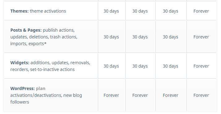 How to view your site’s activity on WordPress – Avada